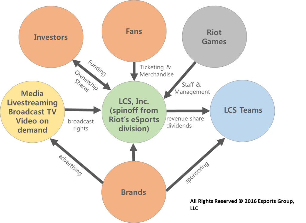 LCS, Inc. - Esports Group